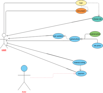 constro use case | Visual Paradigm User-Contributed Diagrams / Designs