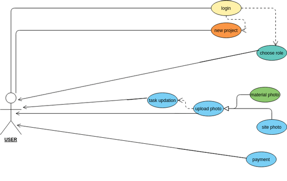 constro use case... | Visual Paradigm User-Contributed Diagrams / Designs